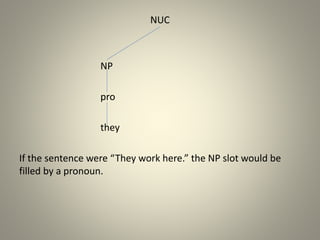 Phrase Structure Rules for English 103 | PPTX