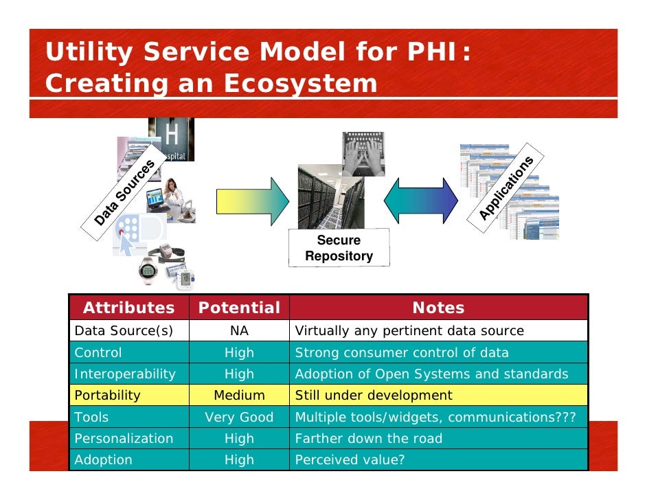 Utility Service Model for PHI: