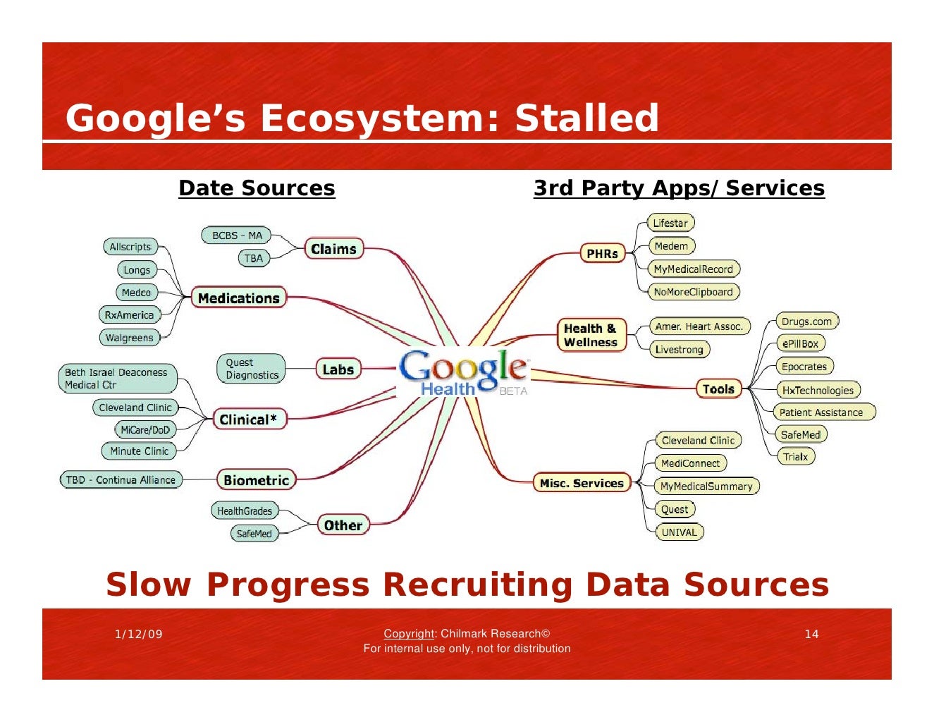 Google’s Ecosystem: Stalled Date Sources