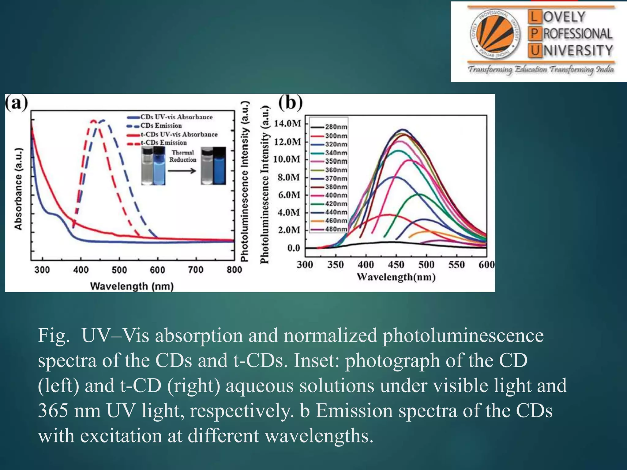 Application of Carbon dots ppt | PPTX