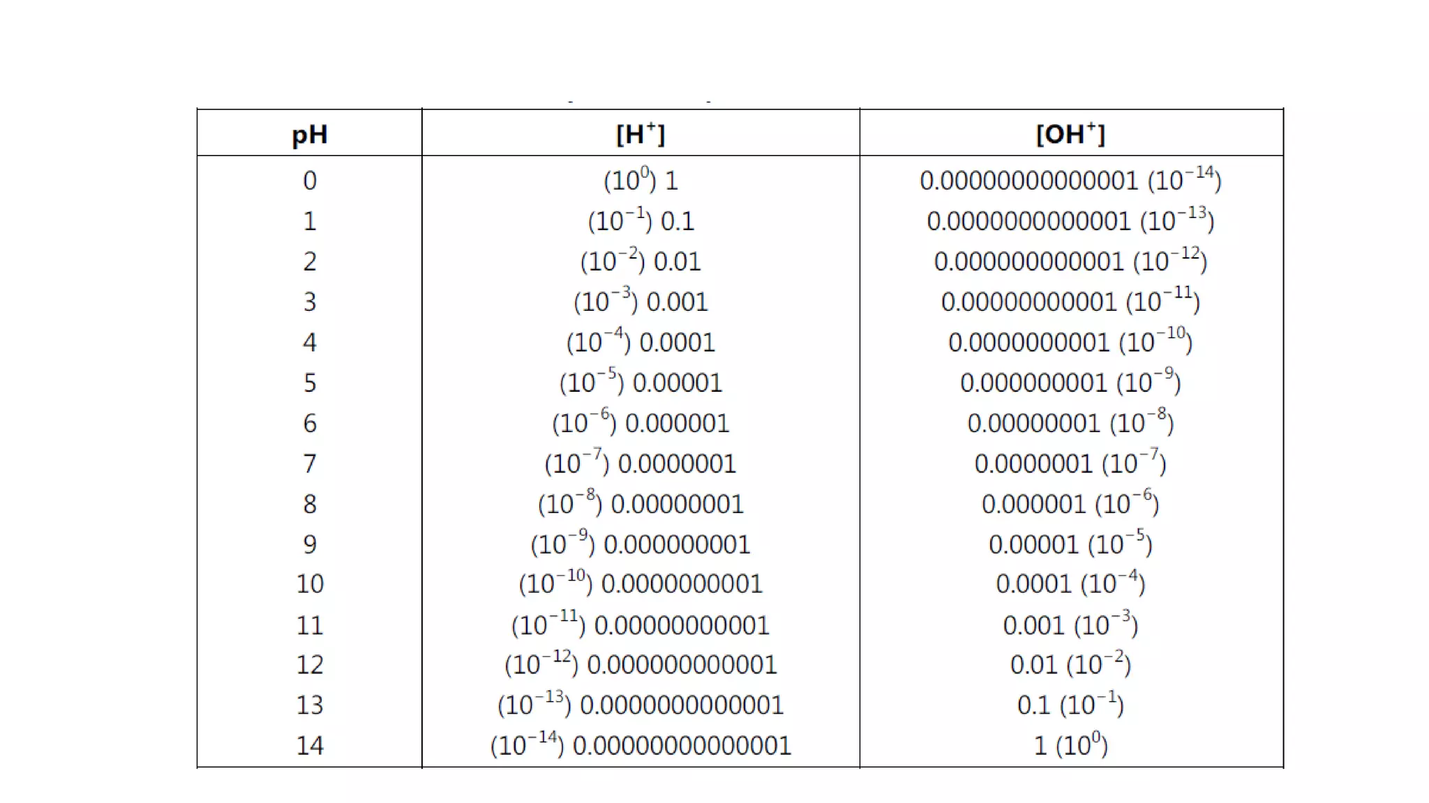 Sorensen's pH scale SB | PDF