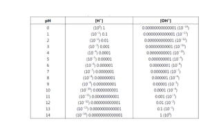 Sorensen's pH scale SB | PDF