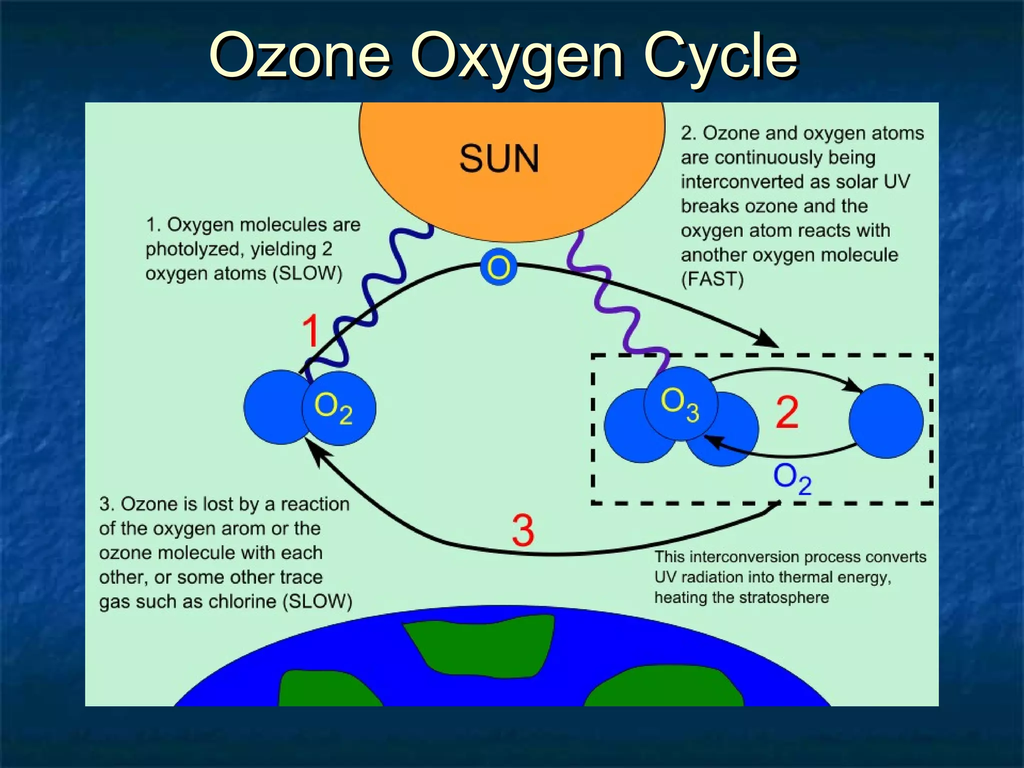 Ozone Layer | PPT