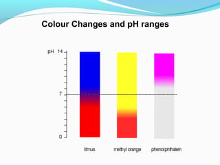 Phenolphthalein Scale