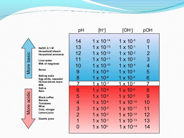 Ph scale