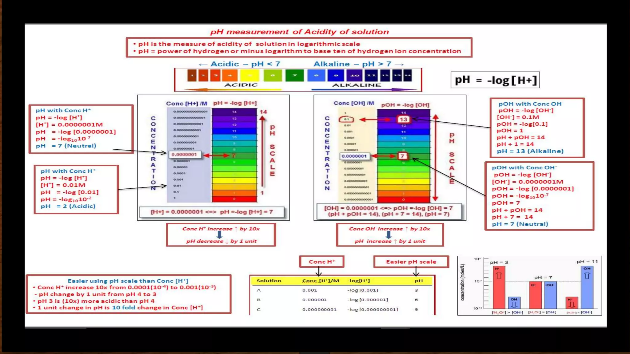 P h scale, buffers, redox potential | PPTX