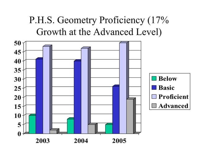 PHS Geometry Performance | PPTX