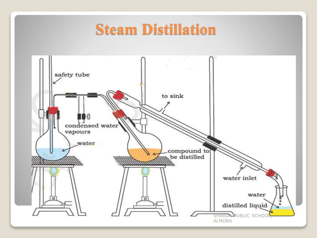 Separation and Purification of organic compounds | PPTX