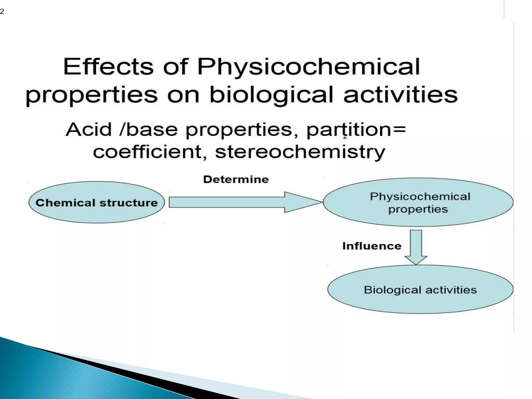 Physicochemical Properties of Drug | PPTX