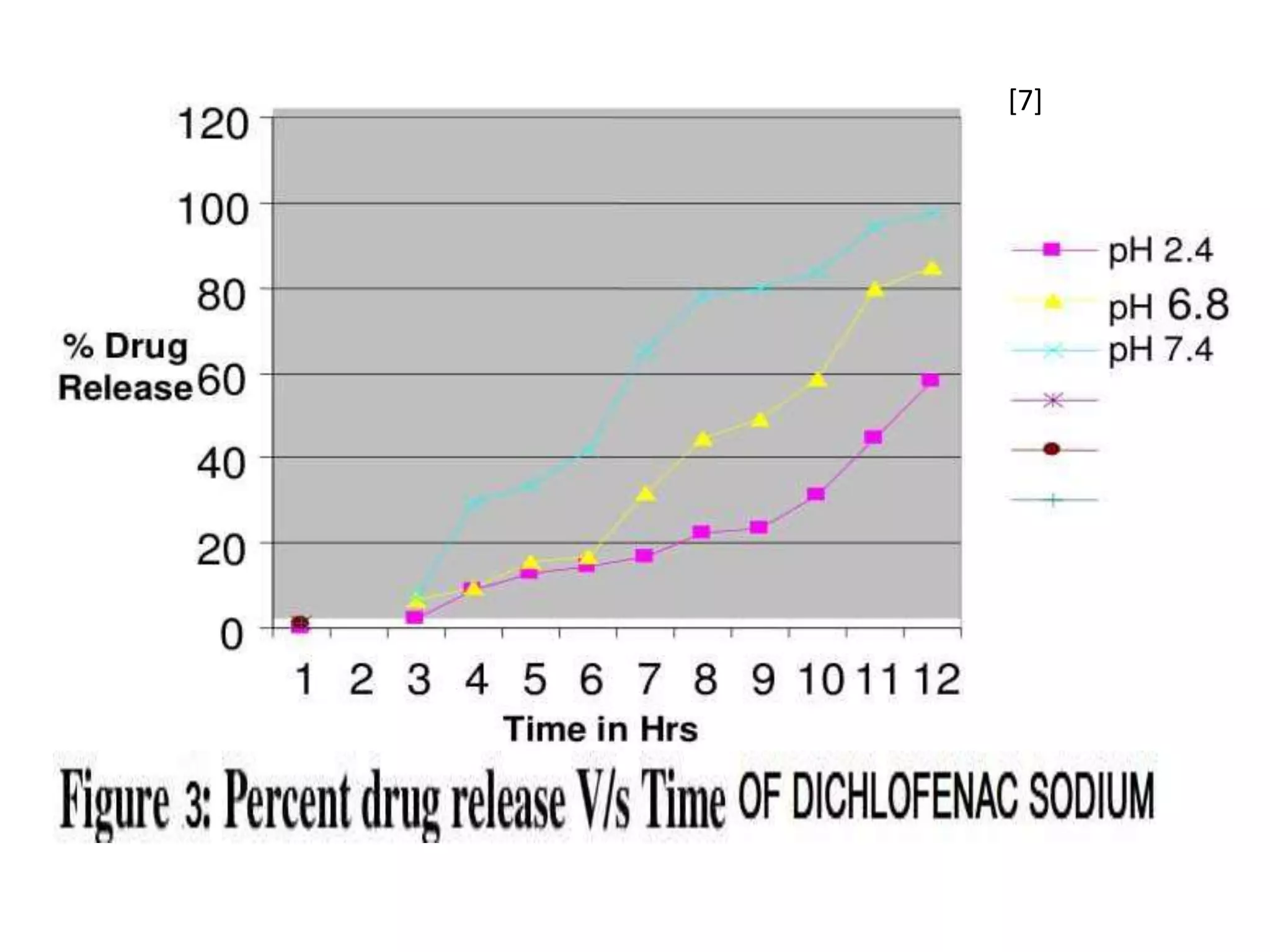 Ph and solubility profile | PPTX