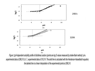 Ph and solubility profile | PPTX