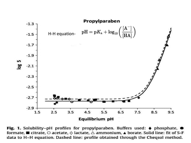 Ph and solubility profile | PPT