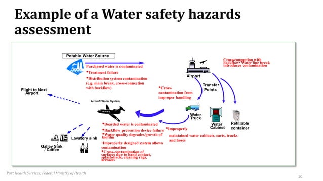 PHS Sanitation and Hygiene.pptx | Healthcare Industry | Industries