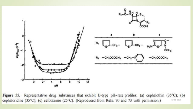 pH stability profile | PPTX | Chemistry | Science