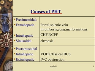 Portal Hypertension in Children.. Dr.Malathi Sathiyasekaran | PPT