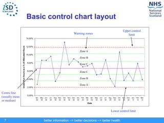 Control charts-Statstical Quality control | PPT