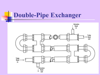 types of heat exchanger | PPTX | Physics | Science