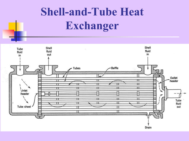types of heat exchanger | PPTX | Physics | Science