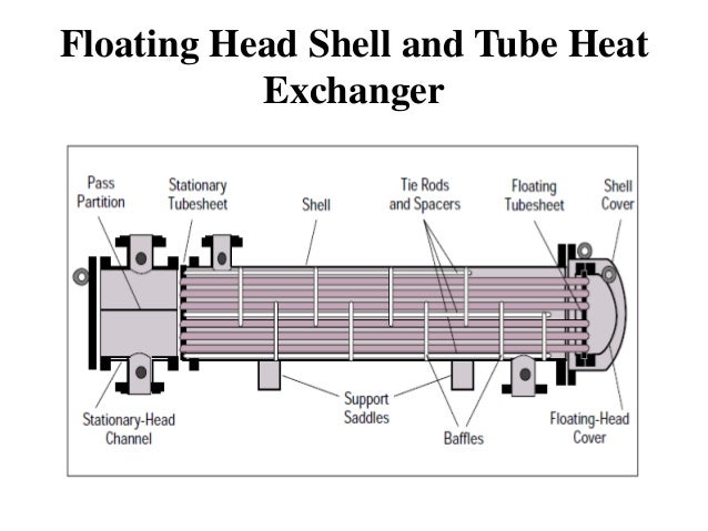 Shell and Tube Heat Exchangers, LMTD, Extended Surface Heat Exchanger… Shell and Tube Heat Exchangers, LMTD, Extended Surface Heat Exchanger…