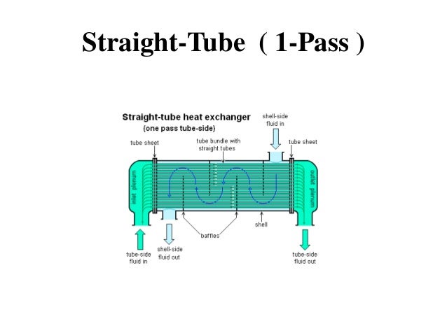Shell and Tube Heat Exchangers, LMTD, Extended Surface Heat Exchanger…