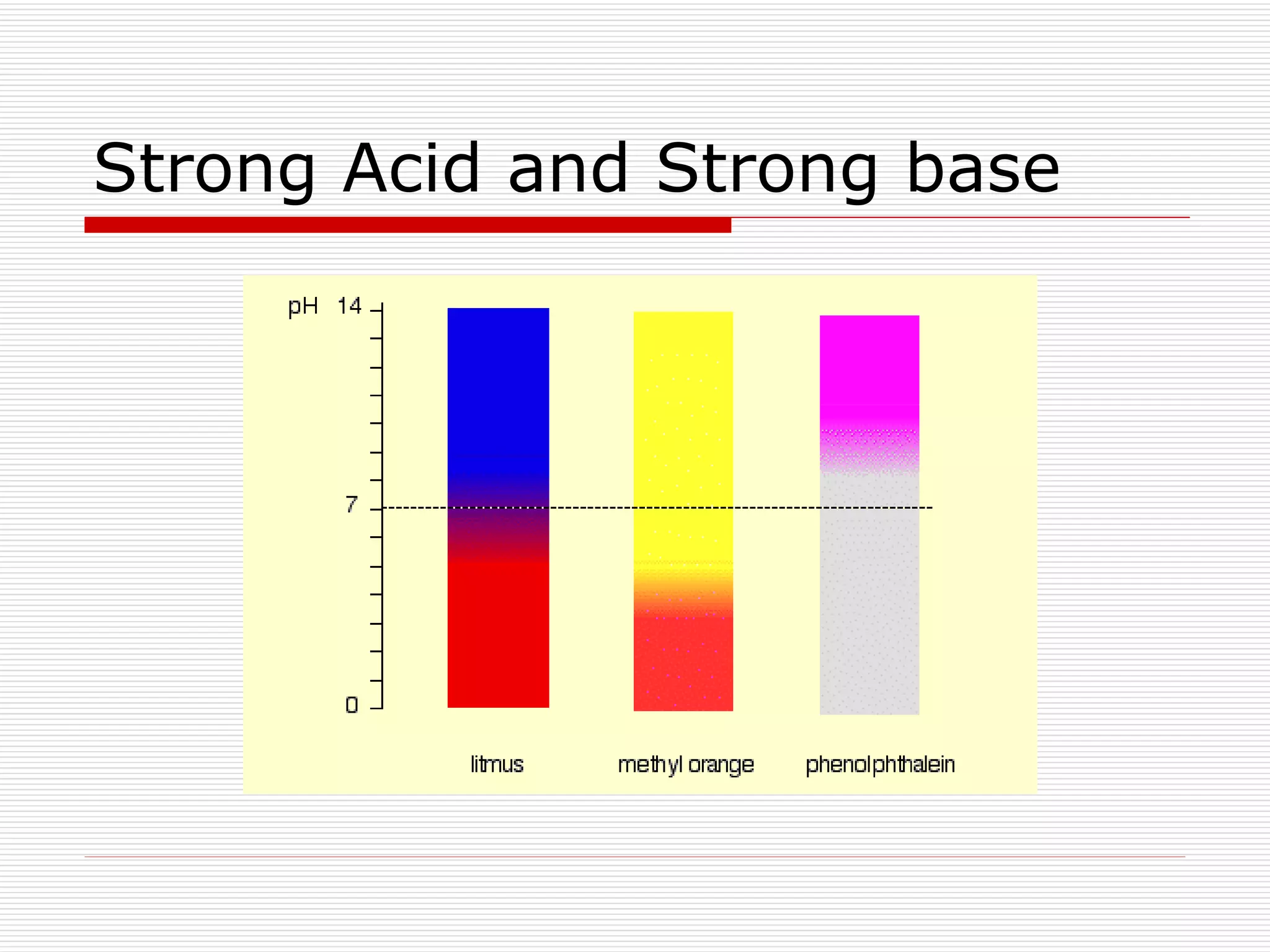 pH - Understanding titration curve | PPT