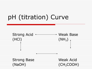 pH - Understanding titration curve | PPT