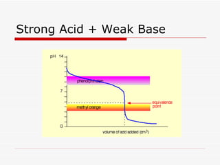 pH - Understanding titration curve | PPT