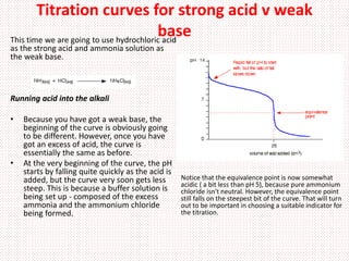 Of A Weak Base Titration