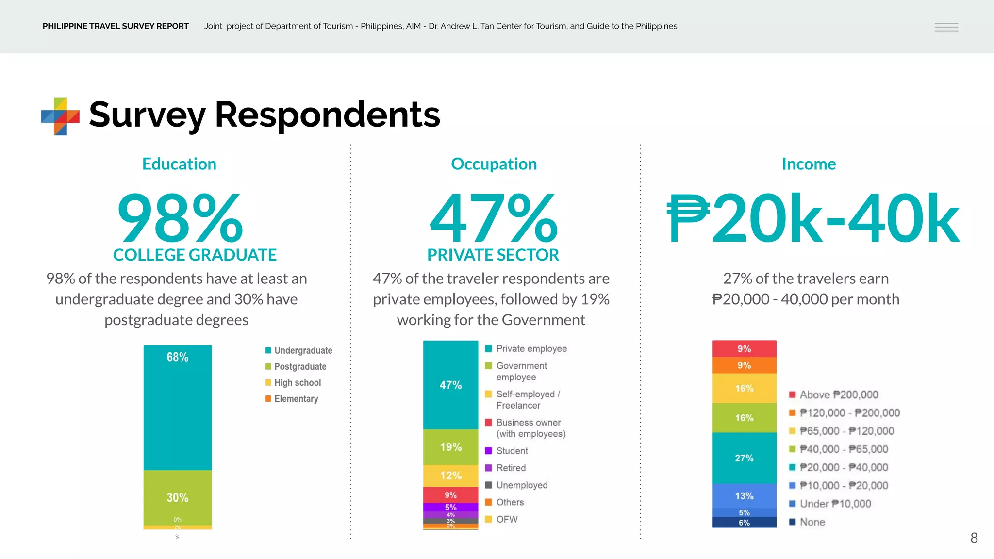 PHilippines Travel Survey Report 2020 | PDF