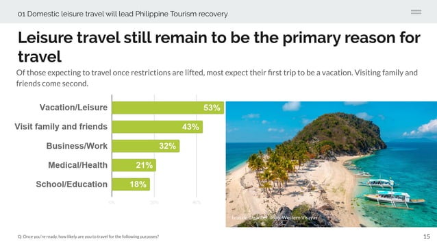 PHilippines Travel Survey Report 2020 | PDF