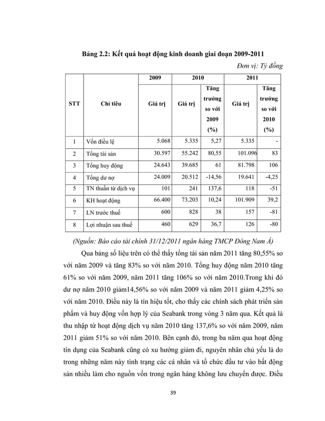 Phát triển hoạt động huy động vốn tại Ngân hàng Thương mại cổ phần Đông Nam Á.pdf