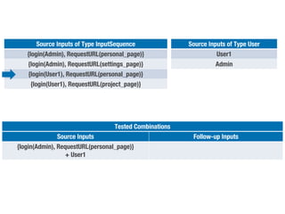 Metamorphic Security Testing for Web Systems | PDF