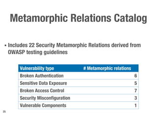 Metamorphic Security Testing for Web Systems | PDF