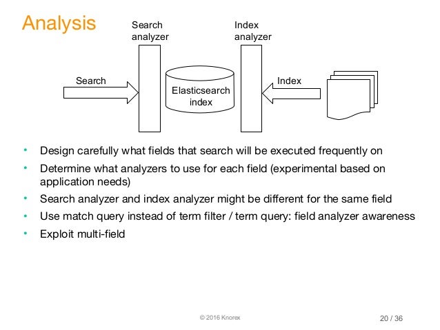 Completion Suggester Elasticsearch Analyzer Jerylease 
