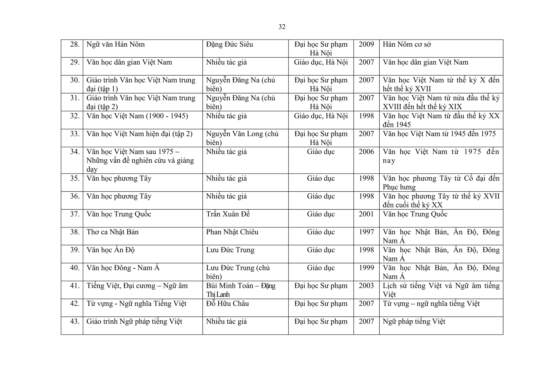 PHU LUC 2_ CTDT va DCCTHP nganh Su pham Ngu van 2024.pdf