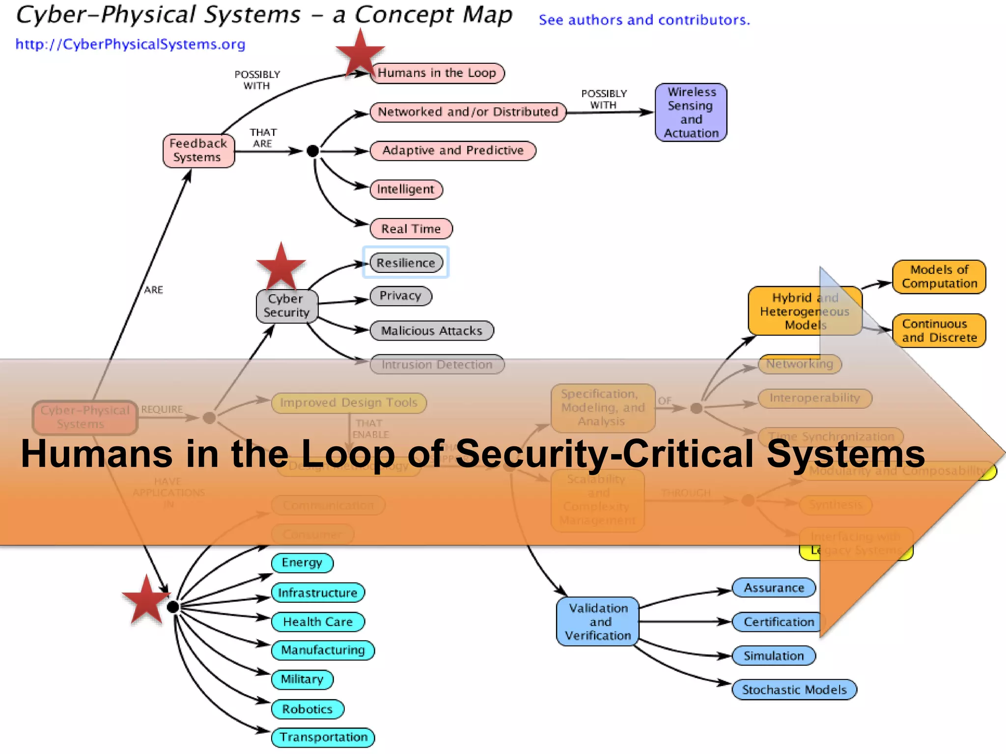 Model Driven Security With Modularity And Reusability For Engineering Secure Software Systems Ppt
