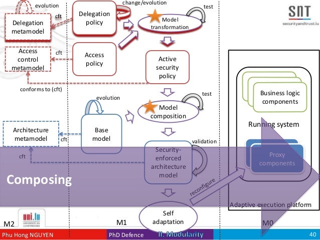 Model Driven Security With Modularity And Reusability For Engineering…