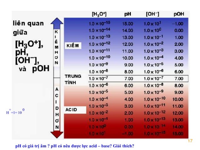 Phuong phap acid base | PDF