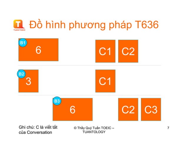 Phuong phap nghe T636 cho Part 3 Part 4 New TOEIC_ TuanToeic.com_Tuantology_2012 | PPT