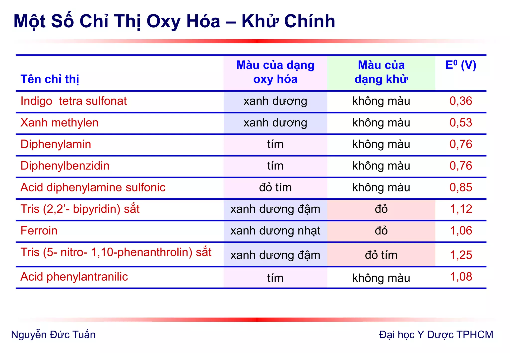 Phuong phap oxy hoa khu | PDF