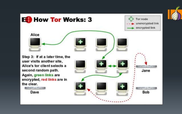 Tor: How it works to keep you safe online. PhutureCon 2014 | PPTX | Computer Networking | Computing