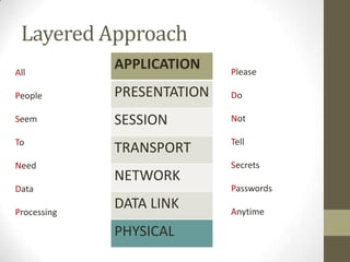 Physical Layer of ISO-OSI model and Devices | PPTX