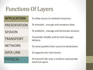 Physical Layer of ISO-OSI model and Devices | PPT