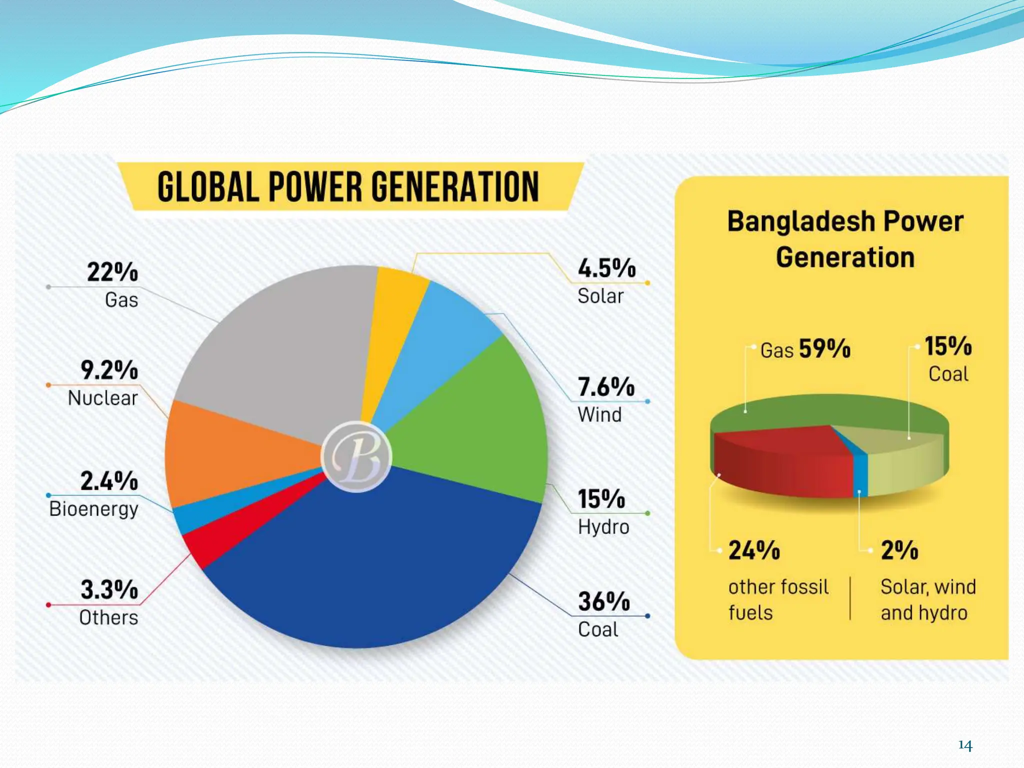 Presentation on Generation of Electricity in Bangladesh | PPTX
