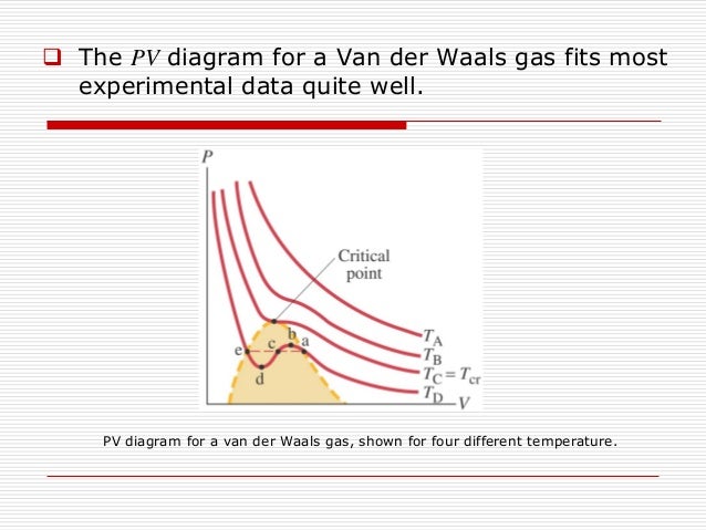 Phy351 ch 1 ideal law, gas law, condensed, triple point, van der waal…