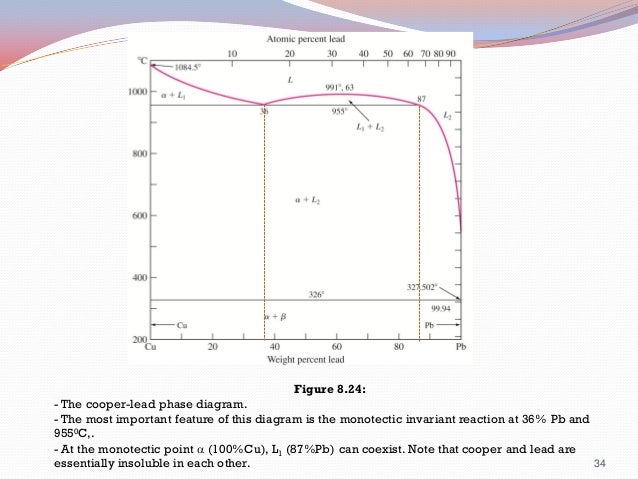 Solved In the copper-lead (Cu-Pb) system for an alloy of | Chegg.com
