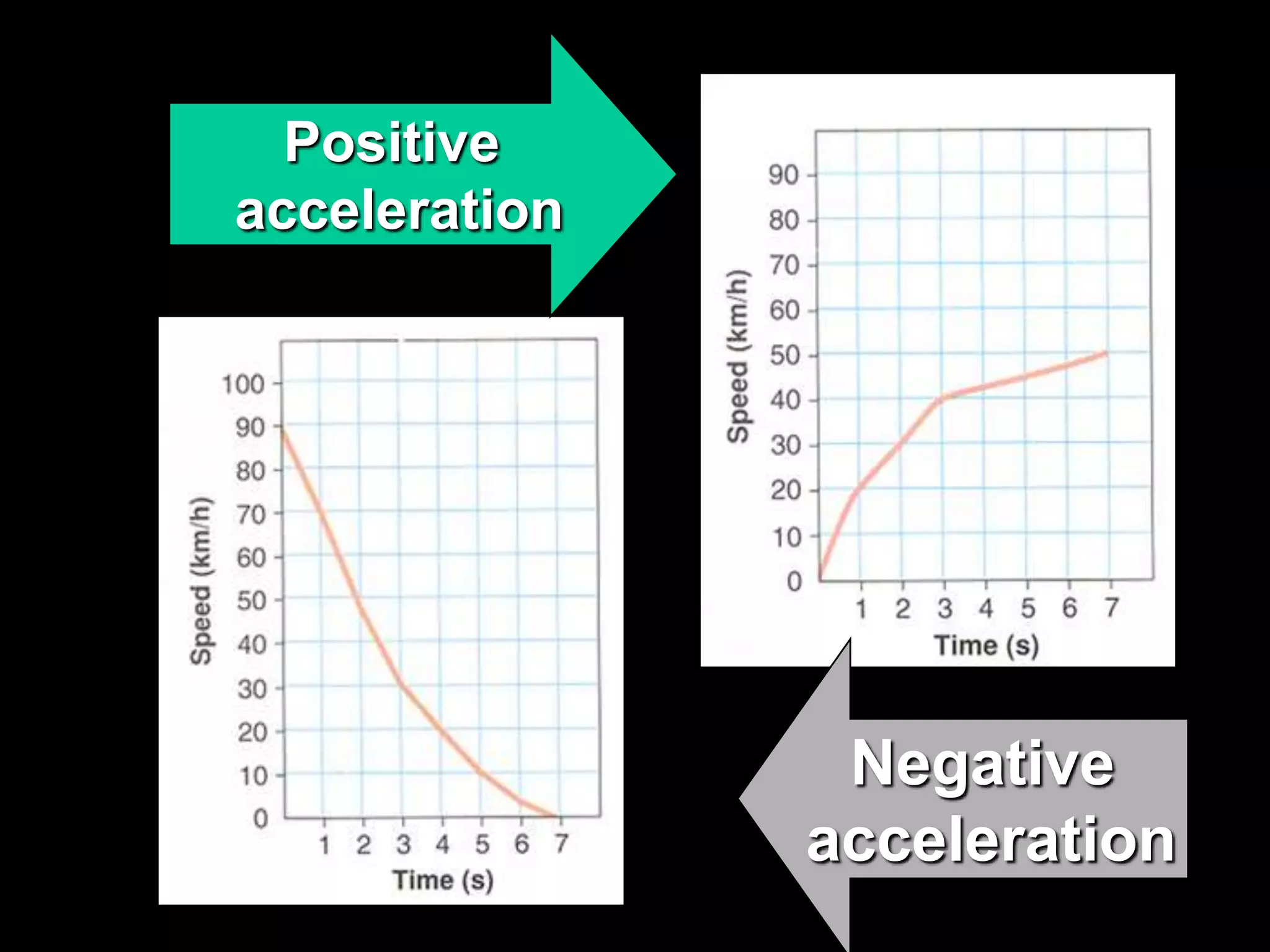 Phy 7 velocity and acceleration ppt | PPTX