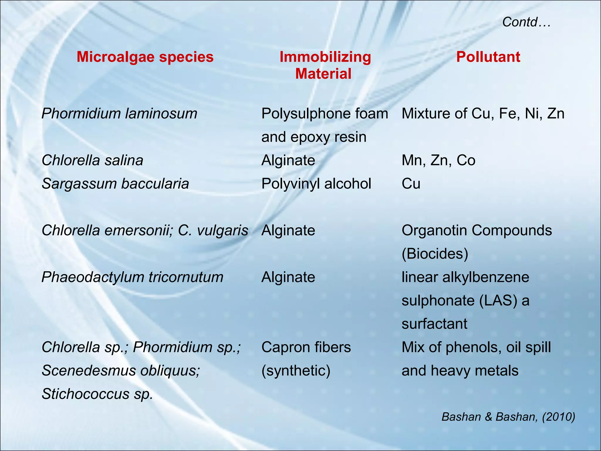 Phycoremediation – a clean technology for water pollution abatement | PPT