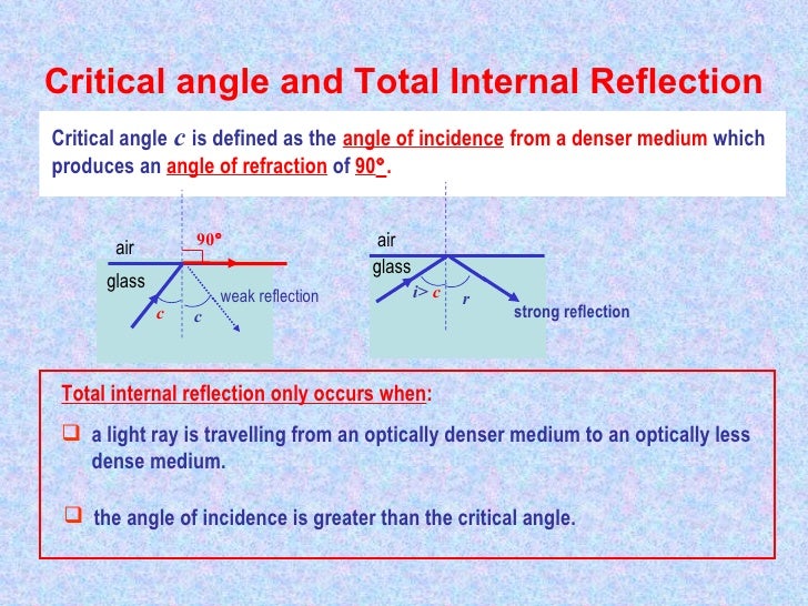 Difference Between Reflection And Total Internal