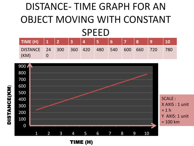 Phy graph | PPT | Free Download